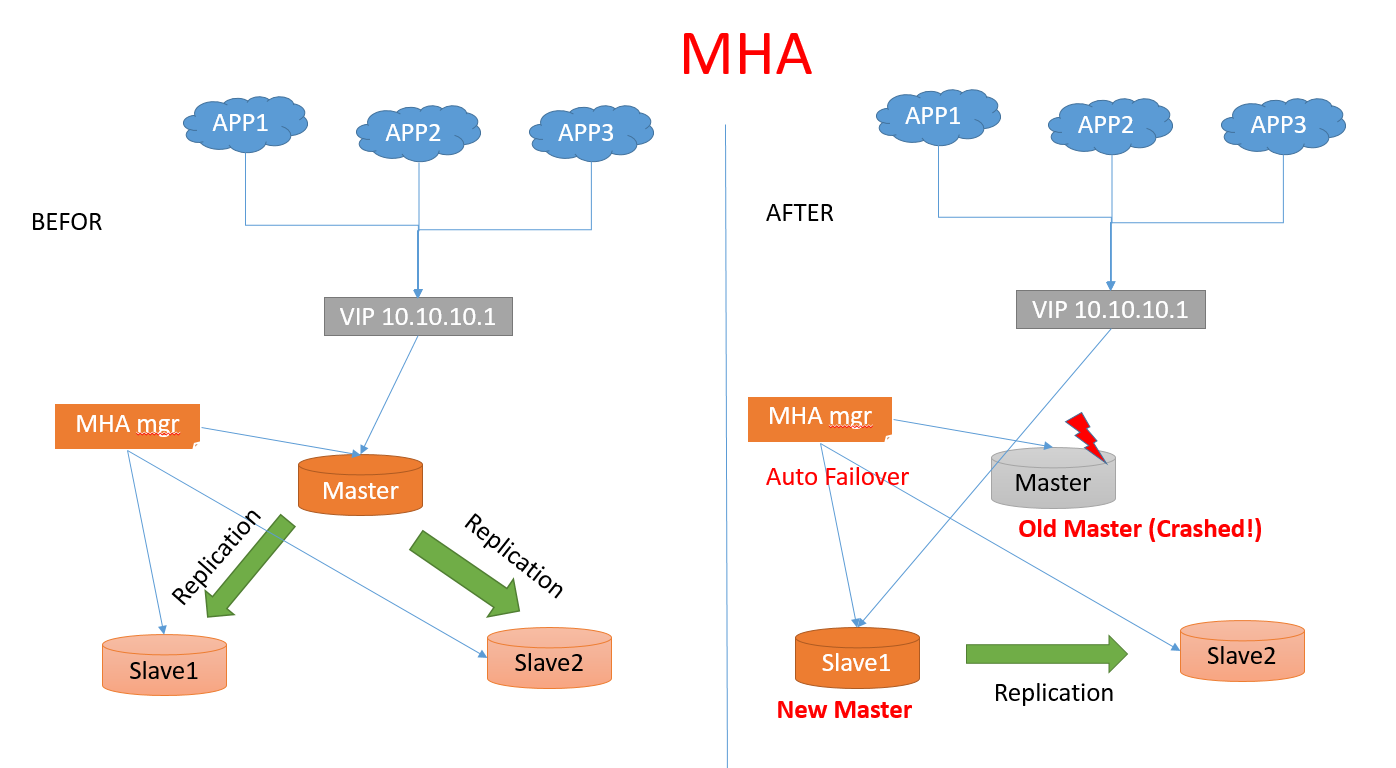 MySQL高可用方案：Master High Active(MHA) （一） – ANBOB