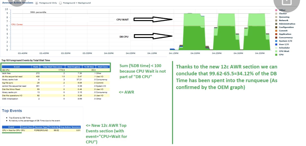 DB Time 去哪了？ Oracle 12C AWR 增加了on cpu runqueue – ANBOB