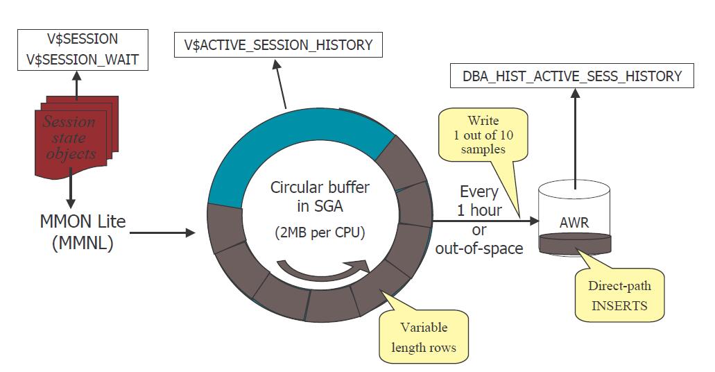 Know more about Oracle ASH – ANBOB