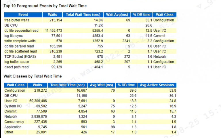 Performance tuning ‘free buffer waits’ and ‘db file async I/O submit ...
