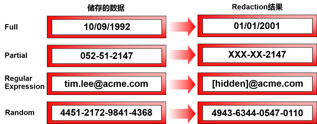 Oracle Data Redaction 19c 数据脱敏 – ANBOB
