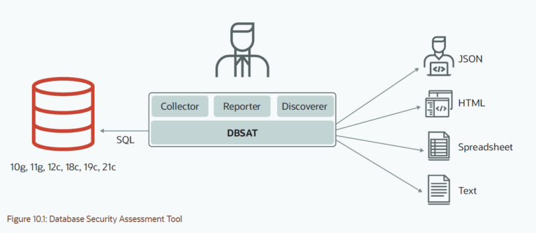 Oracle 数据库安全性评估工具 (DBSAT) 小试 – ANBOB
