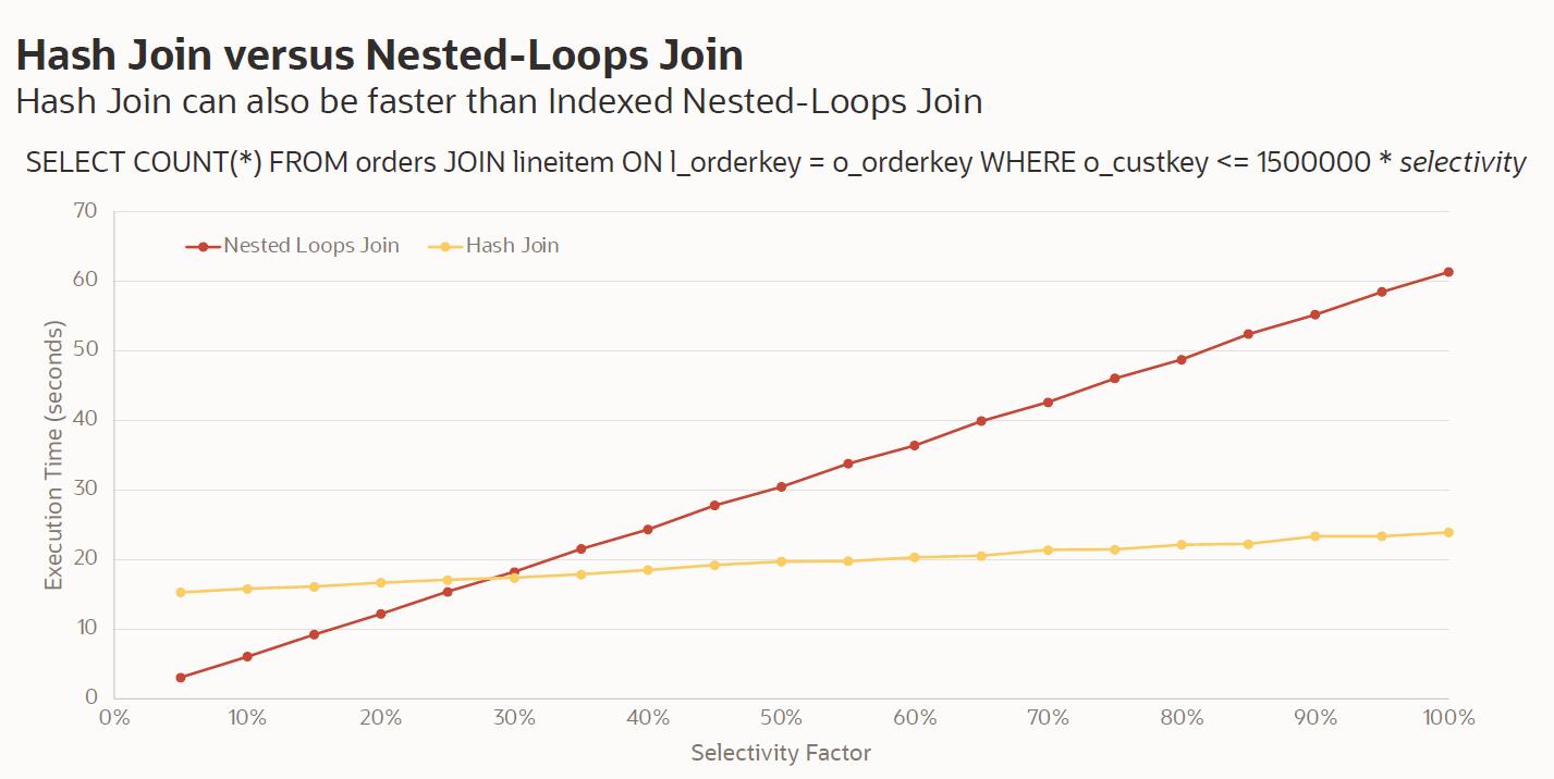 Oracle、MySQL、PostgreSQL等数据库比较系列(十五): hash join – ANBOB