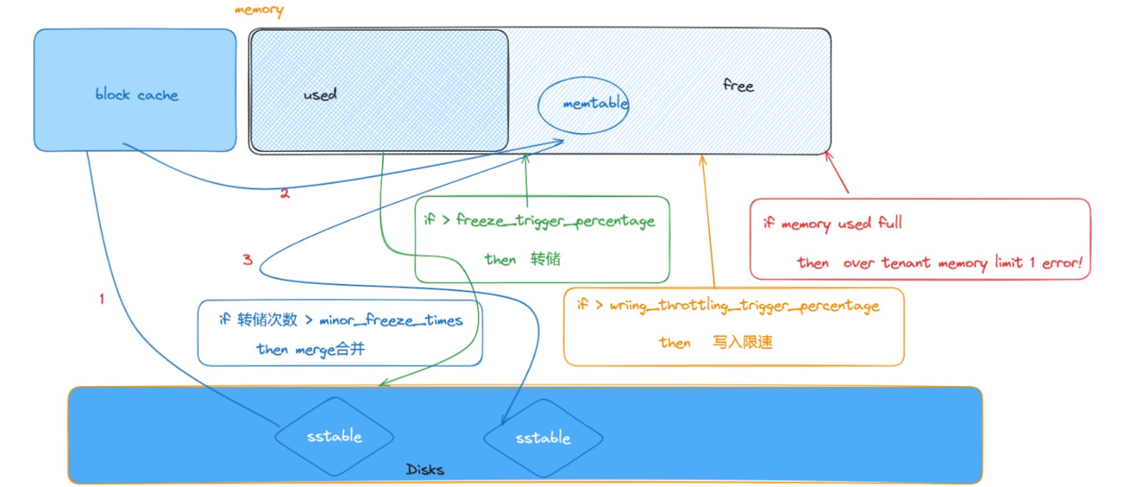 Oceanbase Memstore 使用分析 Anbob