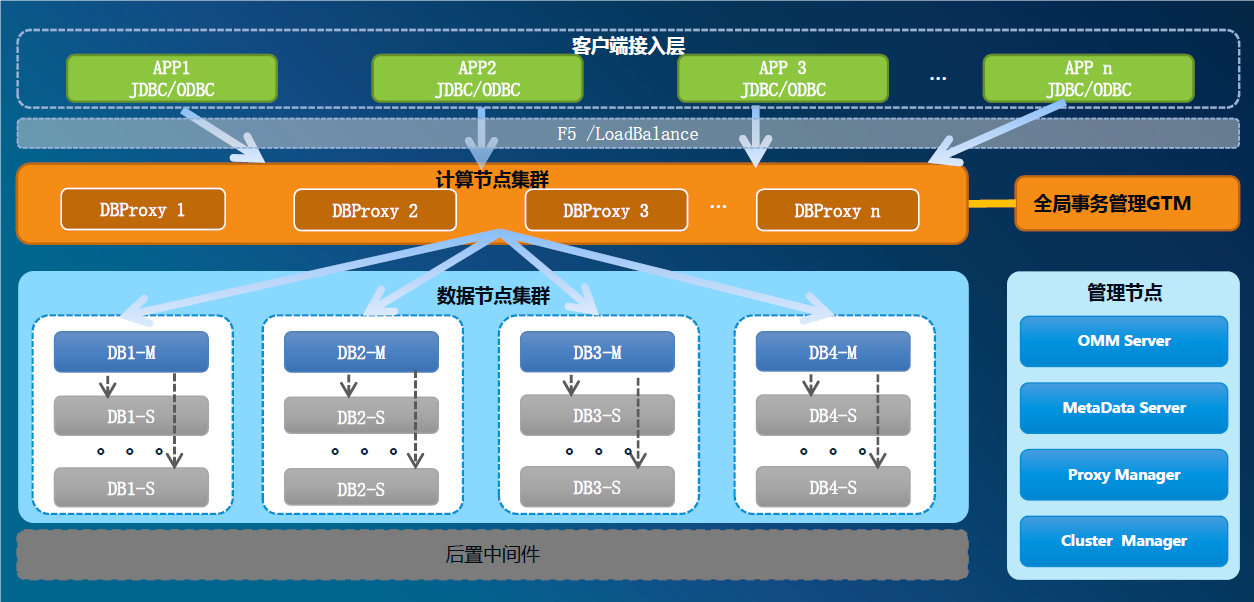 GoldenDB TEMP Tablespace(#innodb_temp)导致文件系统使用率高 – ANBOB