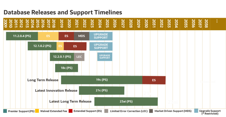 Oracle database Life Cycle Support 23ai, 19c,18c, 12cR2, 11g – ANBOB